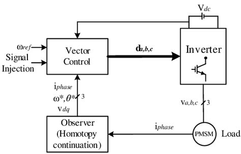 Modified Finite Control Set Mpc For Pmsg Developed [24] Download Scientific Diagram