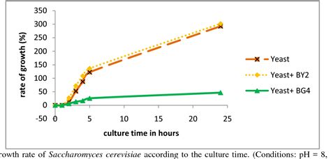 Figure 1 From Biosorption Of Textile Dyes Basic Yellow 2 By2 And