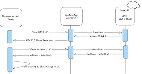 Building A Visually Guided Chatbot With Openai Assistant Api And Rag By Shvechkovs Jul 2025