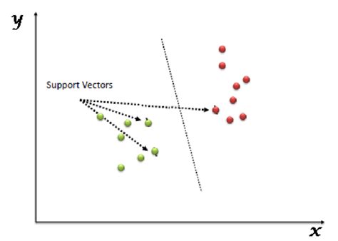 An Example Of An Svm Classifier With A Line That Acts Like A Frontier