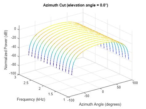 Wideband Beamforming Matlab And Simulink