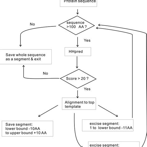 Protein Sequence Parsing Procedure The Lower Upper Bound Is Defined