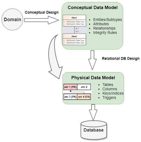 Ijgi Free Full Text Towards Integrating Heterogeneous Data A Spatial Dbms Solution From A