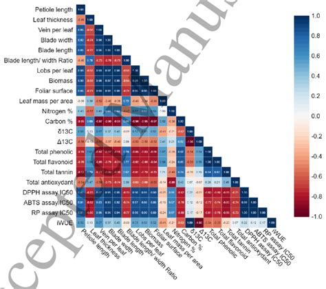 Correlation Matrix Of Different Physiological Characterization
