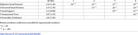 Bivariate Correlations Means And Standard Deviations Download
