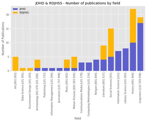 Distribution Of The Research Fields Represented As Mesh Hierarchical