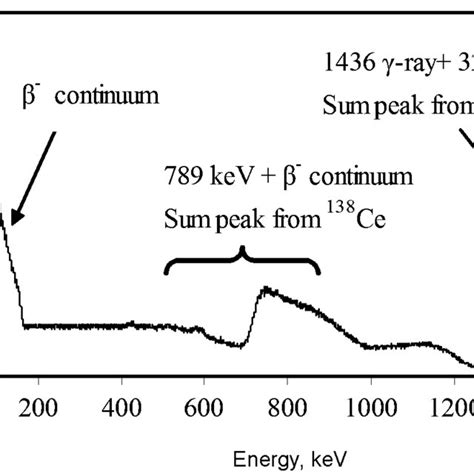 Pdf Characterization Of Labr3 Ce And Lacl3 Ce Scintillators For Gamma Ray Spectroscopy
