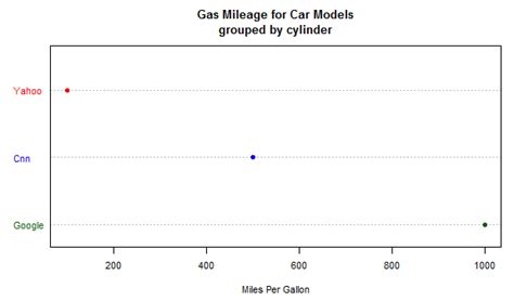R Change Ordering Of Values In Y Axis For Dotchart Stack Overflow