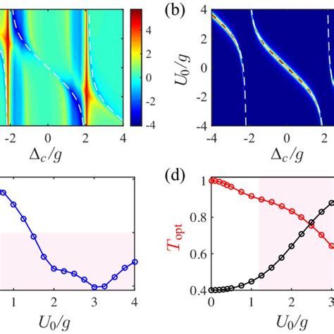 a second order correlation function 2 0 and b cavity