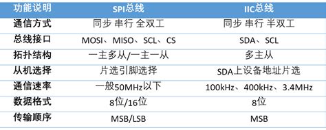 【嵌入式学习笔记】嵌入式入门8——spi总线协议spi 时钟线resync Csdn博客