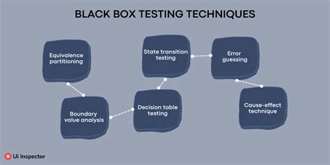 Comprehensive Guide To White Box And Black Box Testing