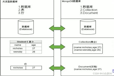 Mongodb全方位指南：安装、操作与索引管理 Csdn博客