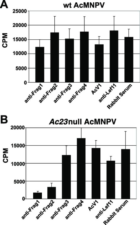 Inhibition Of Labeled Virus Binding To Sf9 Cells By Antibodies Directed
