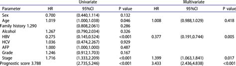 Univariate And Multivariate Cox Ph Regression In Survival Analysis