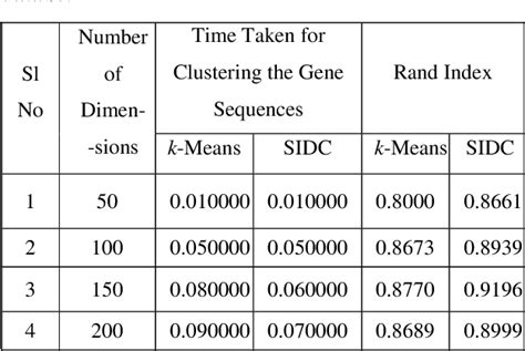 table 1 from design of vector quantizer for image compression using hybrid ant gla algorithm