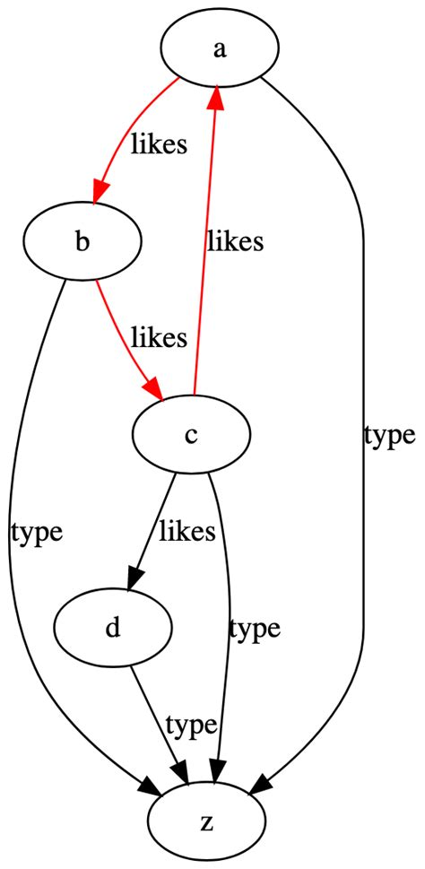 recursive query not expanding · issue 3634 · hypermodeinc dgraph · github