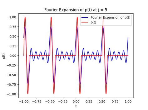 Github Critglassessimple Fourier Plot A Simple Demonstration Of How
