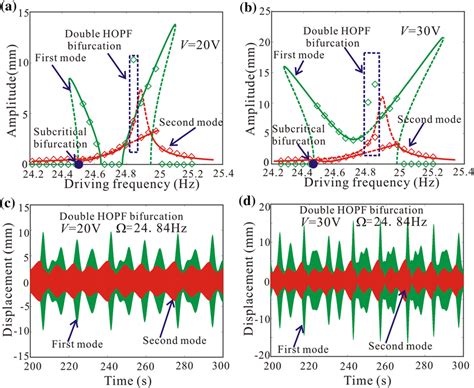 Ab Amplitude Frequency Response Curves Under Different Driving