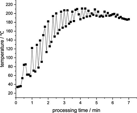 In Situ Measurement Temperature Of The Substrate Download Scientific Diagram