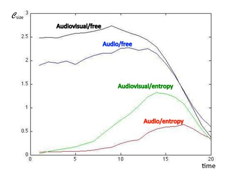 Variations Of C Size For The 4 Prediction Models Download Scientific Diagram
