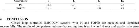 Summary Of Time Domain Parameters Download Table