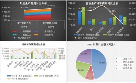 精选100个excel成本核算表格模板，输入数据3秒成图，可直接套用 知乎