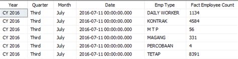 Convert Rows To Columns In Mdx Ssas Stack Overflow