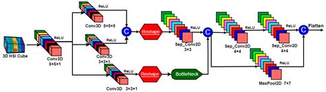 Improving Feature Learning In Remote Sensing Images Using An Integrated Deep Multi Scale 3d2d