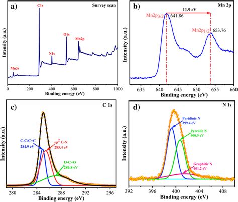 Deconvoluted Xps Spectra Of A General Survey Of Mn3o4 Ngo Composite B