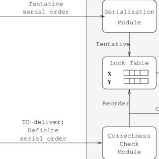 OTP Algorithm Serialization Module Download Scientific Diagram