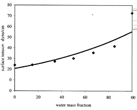 Variation In The Surface Tension Of Binary Water Acetone Solutions With Download Scientific