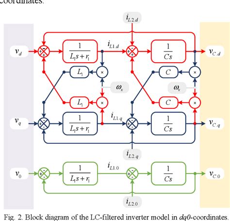 Figure 1 From Modeling And Design Of Primary Controls Inner Loops For Droop Controlled Three