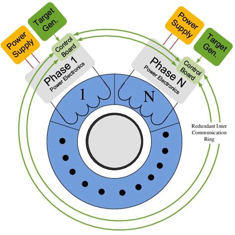 Full Phase Modular Architecture For A Fault Tolerant Electrical Drive