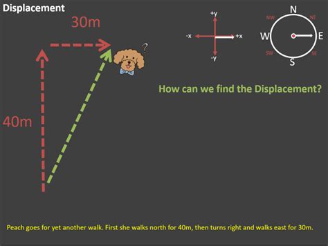 Gcse Physics Scalars And Vectors Distance And Displacement Teaching Resources