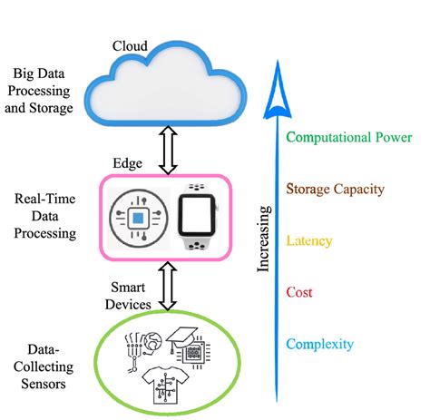 Edge Computing Paradigm Vs Cloud In A Smart Home Environment Download Scientific Diagram