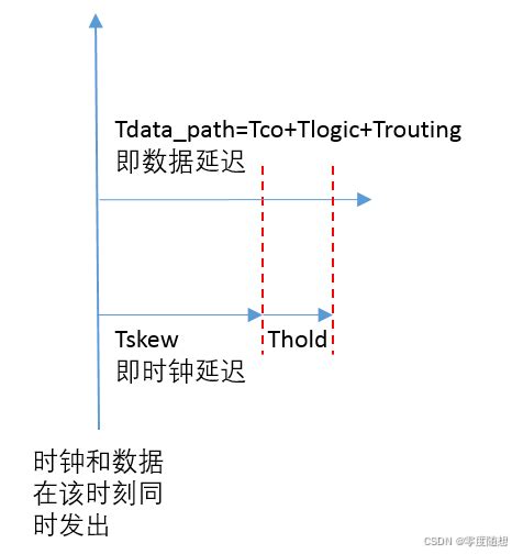 建立时间与保持时间、inputdelay与outputdelayinput Delay和outputdelay Csdn博客