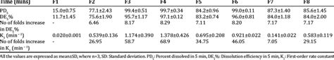 Dissolution Parameters Of The Ibuprofen Fast Dissolving Tablets