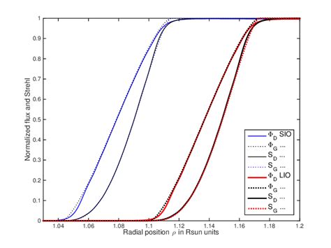 integrated flux Φ g geometrical model and Φ d end to end diffraction
