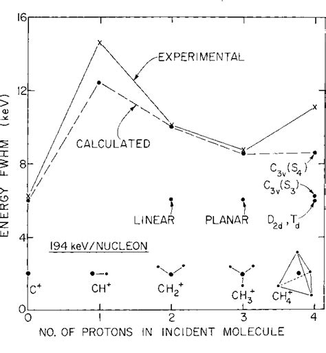 Figure 1 From Using An Electrostatic Accelerator To Determine The Stereochemical Structures Of