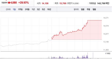 포바이포 주가 4거래일째 급등내친김에 ‘상한가