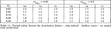 Table 1 From Design Of Vertical Wall Caisson Breakwaters Using Partial Safety Factors Semantic