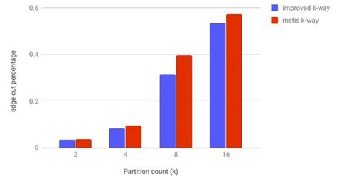 edge cut comparison between traditional and modified algorithms