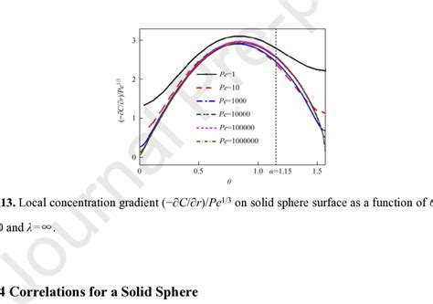 Concentration Contours Around A Solid Sphere At E10 λ∞ And Pe100 Download Scientific Diagram