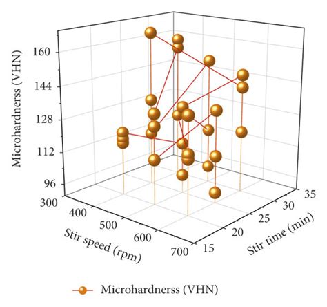 3d Trajectory Plot For Microhardness A Of Reinforcement Vs Stir Download Scientific