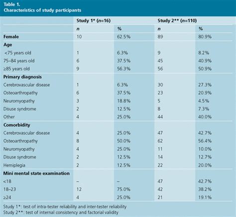 Modified Barthel Index [full Text] Development Of A Barthel Index