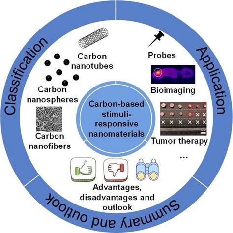 Carbon Based Stimuli Responsive Nanomaterials Eurekalert
