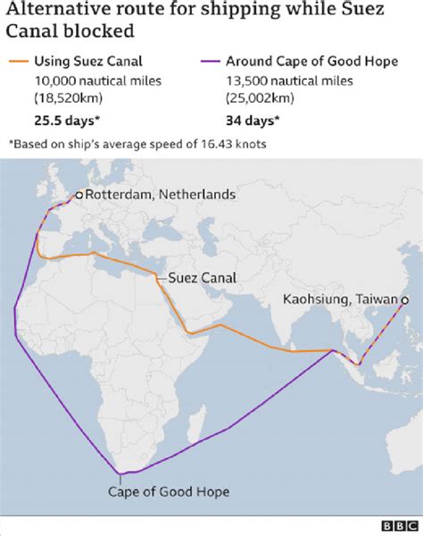 Alternative Shipping Routes 2 Source Vessels Value Download Scientific Diagram