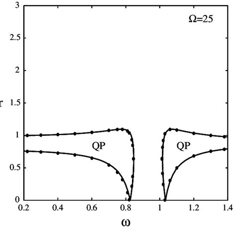 Modulation Amplitude Vibration For X ¼ 25 Analytical Approximation Download Scientific