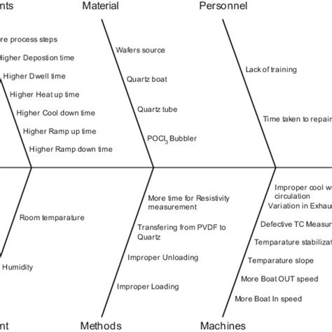 Cause And Effect Diagram For Low Throughput Download Scientific Diagram