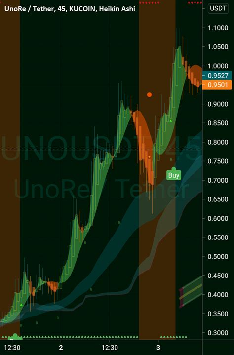 Uno Chart For Kucoinunousdt By Nystockcryptoman2020 — Tradingview
